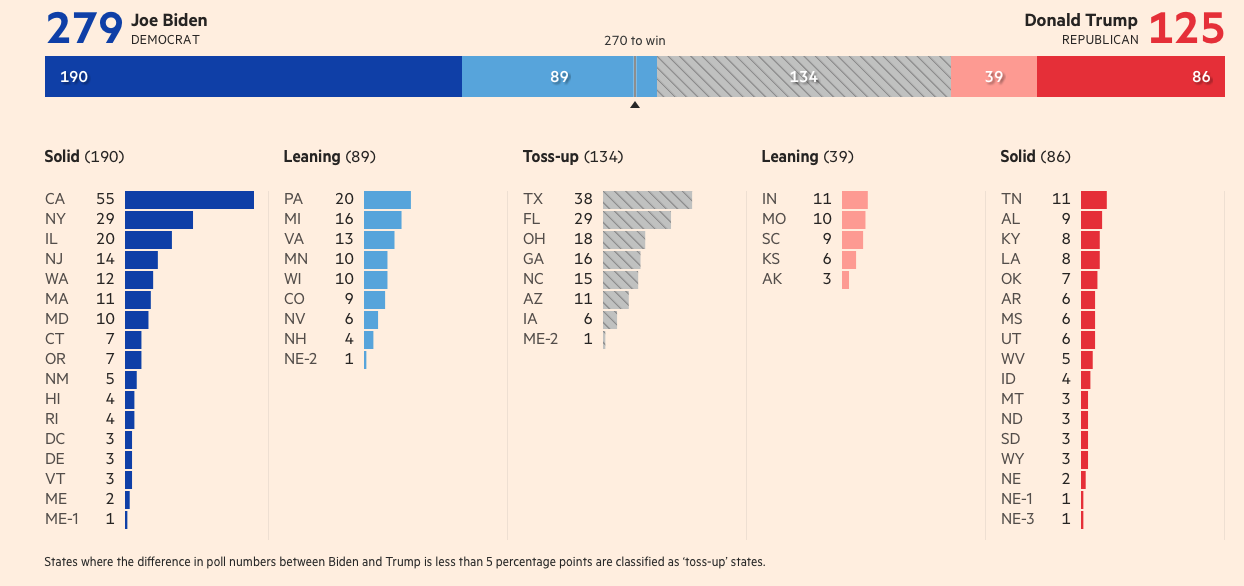 Trade Idea Blog: Stocks For Biden Win拜登获胜利好的股票