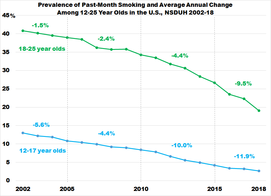 Tobacco Truth: Federal Officials Admit That Smoking Among Young Adults ... Tobacco Truth: Federal Officials Admit That Smoking Among Young Adults ...
