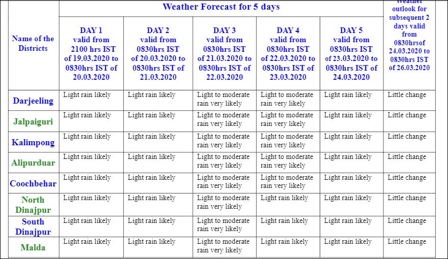 WEATHER FORECAST: Rainfall to continue till 23 March - Kalimpong News