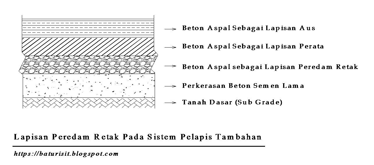 Pekerjaan Lapisan Perkerasan Beton