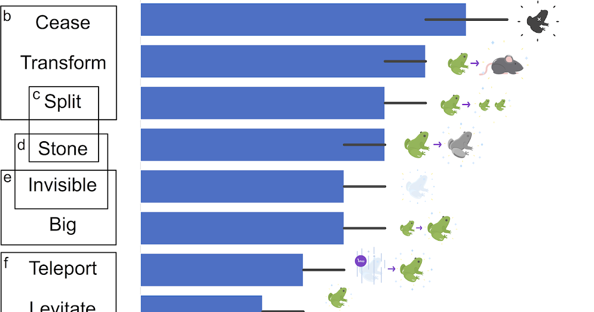 Roles, Rules, and Rolls: Empirical Data on Spell Levels?