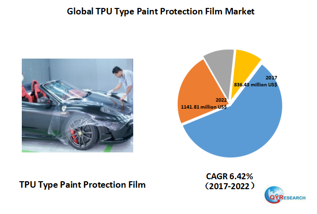Global TPU Type Paint Protection Film market will reach 1141.81 million ...