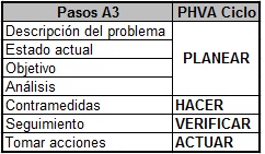 Manufactura Esbelta / Lean Manufacturing Colombia: Herramienta A3 como ...