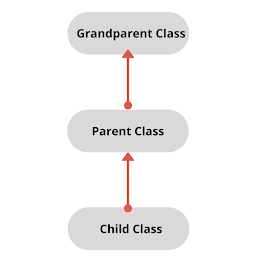 Java Inheritance (Part 3)