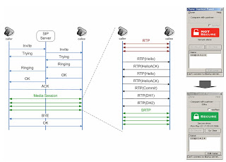 VoIP Eavesdropping: Counter Measurements