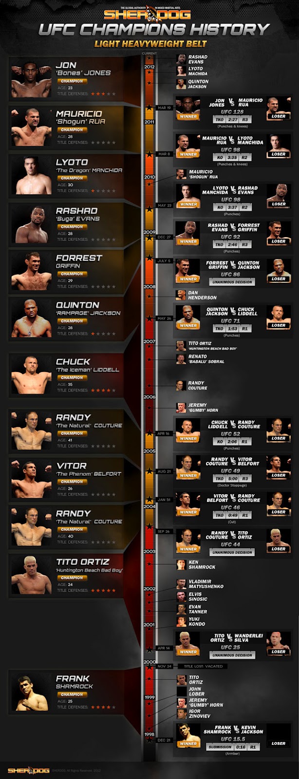 UFC-lightheavyweight-history | Ufc, Ufc fighters, Ufc boxing