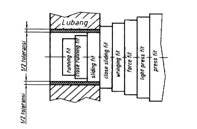 Jenis Jenis Suaian (Fits)
