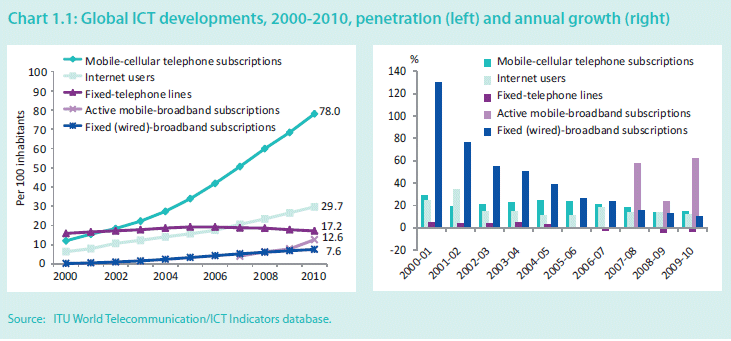 Korea's Information Society: Korea still the world's most advanced ...