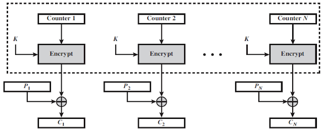 Chirag's Blog: CTR Mode | Counter Mode | Mode of Block Cipher ...