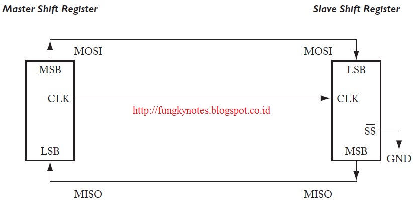 Gambar 1 . Skema Komunikasi SPI (Serial Peripheral Interface)