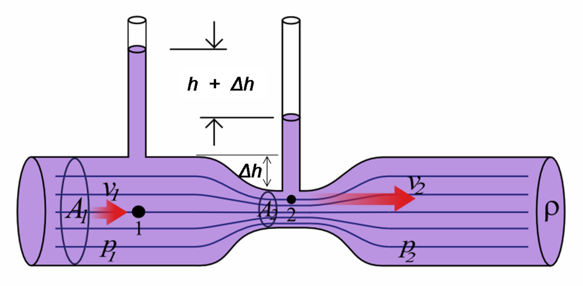 To determine discharge coefficient of given Venturi Meter – HKT On the High To determine discharge coefficient of given Venturi Meter – HKT On the High