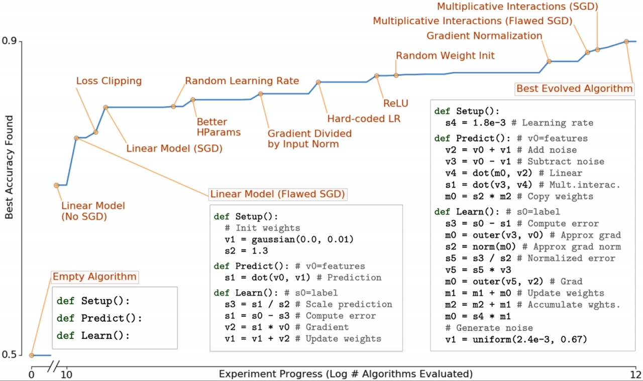 [Sunghoon Joo] 구글 AutoML 논문 "AutoML-Zero:Evolving Machine Learning ...