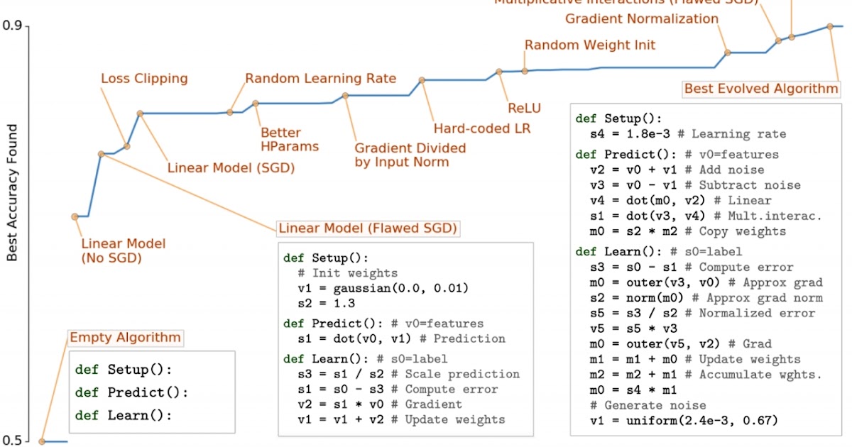 [Sunghoon Joo] 구글 AutoML 논문 "AutoML-Zero:Evolving Machine Learning ...