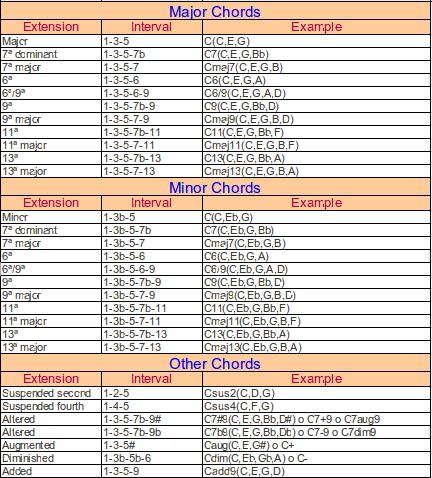 To fame, and beyond!: Building Chords