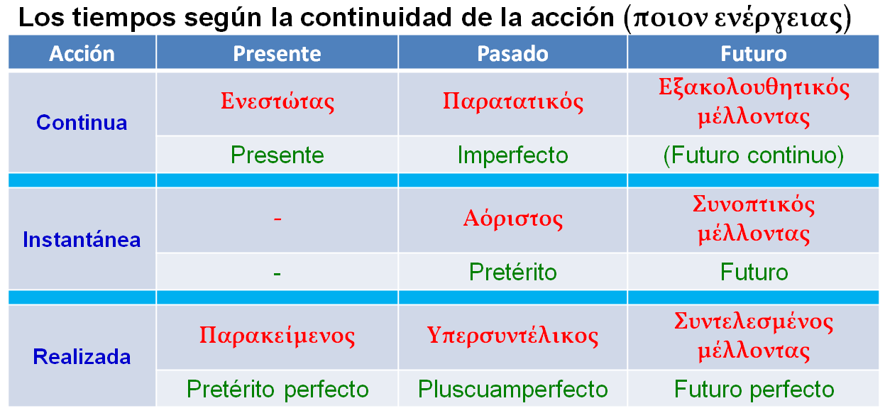 Clase 53: Un resumen sobre los verbos