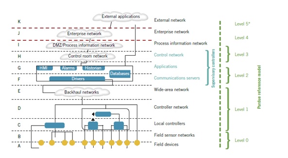 mantenimientoindustrial: Los estándares en IIoT Parte I de 4