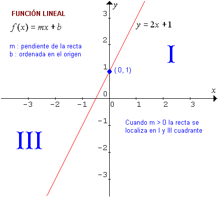 Gráficas y Funciones : Función Lineal