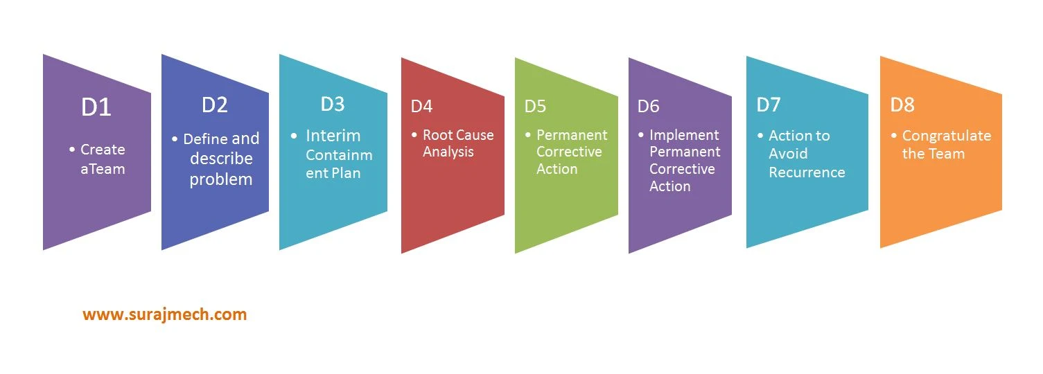 Different Problem Solving Techniques