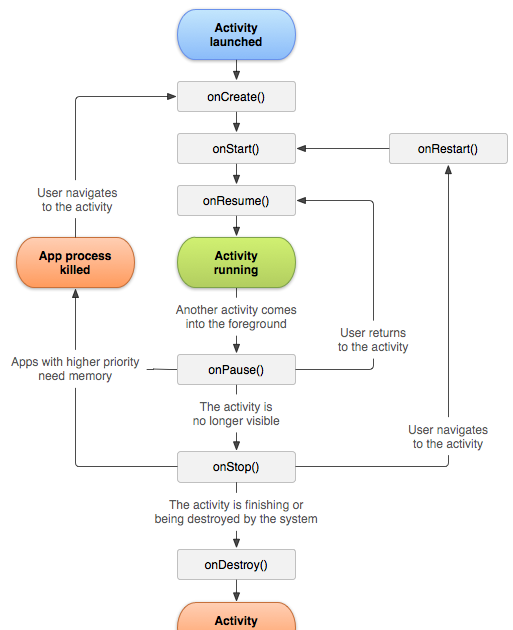 Android Activity Lifecycle