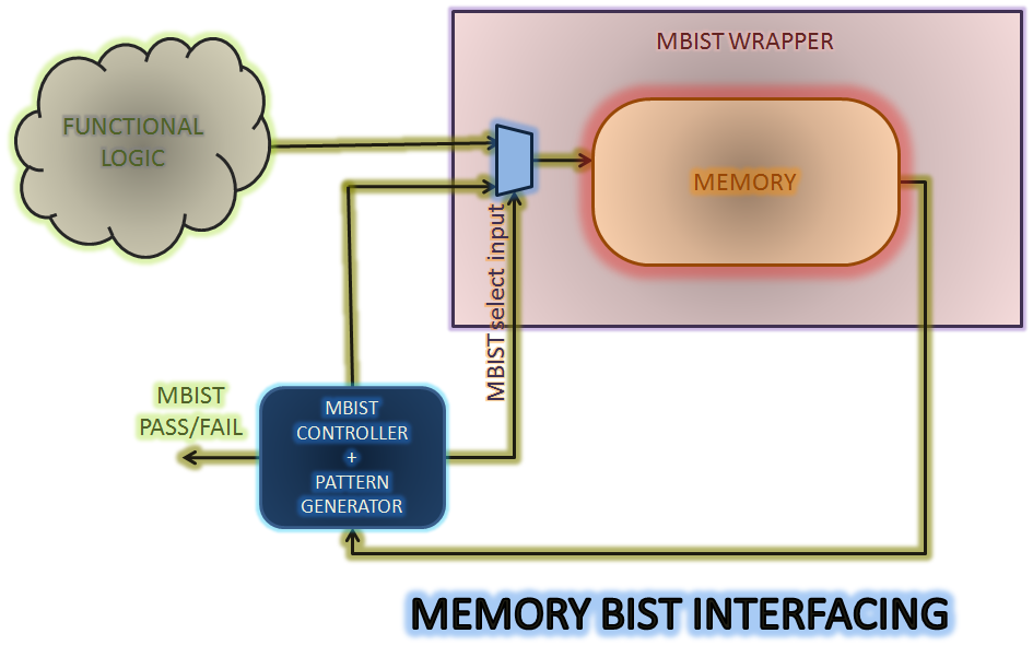 MBIST (Memory Built-In Self Test)