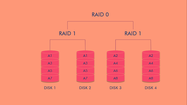Apa itu RAID? Konsep, Tujuan, dan Cara Kerjanya - Rifkiable | SEO Content Writer