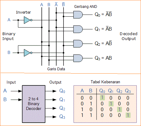 Rangkaian Decoder Biner - Belajar Elektronika
