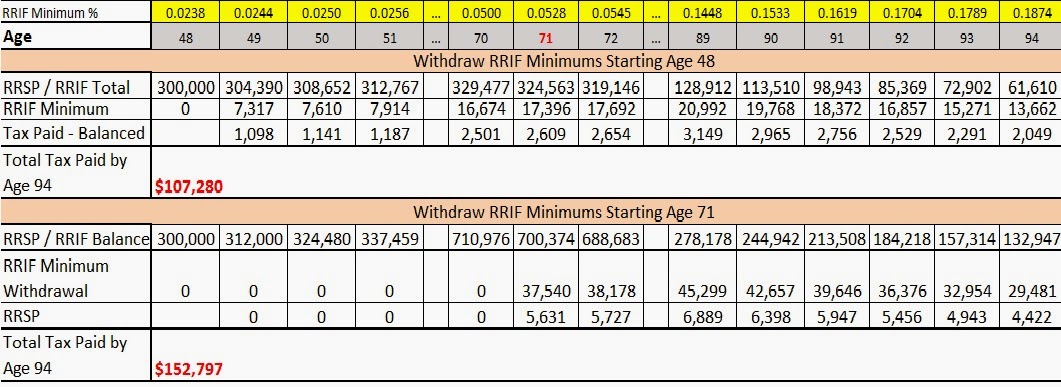 Retired At 48 - Book: New TFSA Contribution Limits and Reducing Size of ...