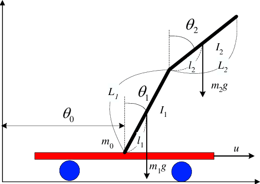 Linear Q-Learning - Doble Péndulo Invertido