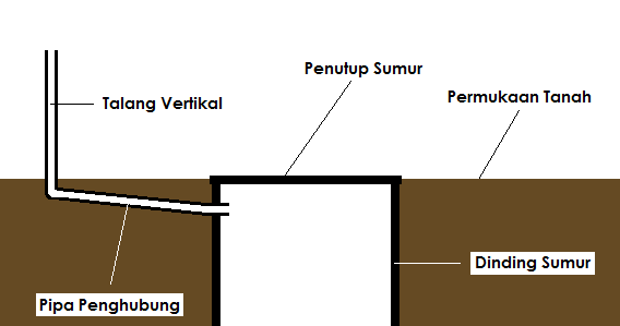 Syarat dan Cara Membuat Sumur Resapan Air Hujan