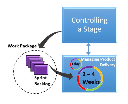 PRINCE2 HOW2: What is PRINCE2 Agile?