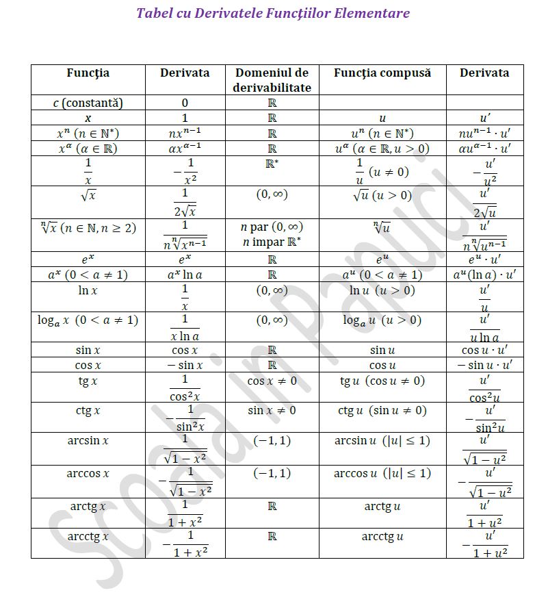 Tabel cu Derivatele Funcţiilor Elementare - Scoala in Papuci