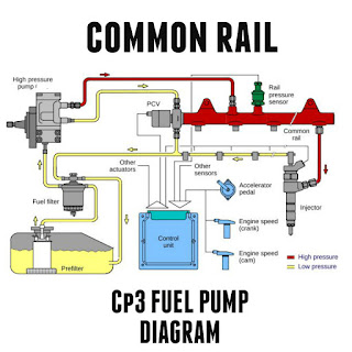 Duramax Cp3 Common Rail Fuel Pump