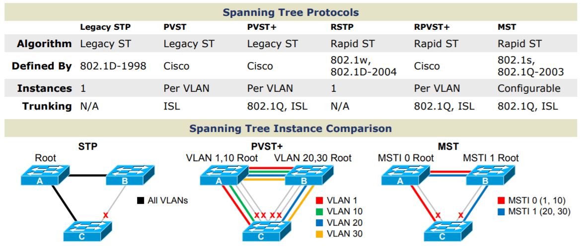 CCNA Bolivia: Variedades de Spanning Tree Protocol (STP)