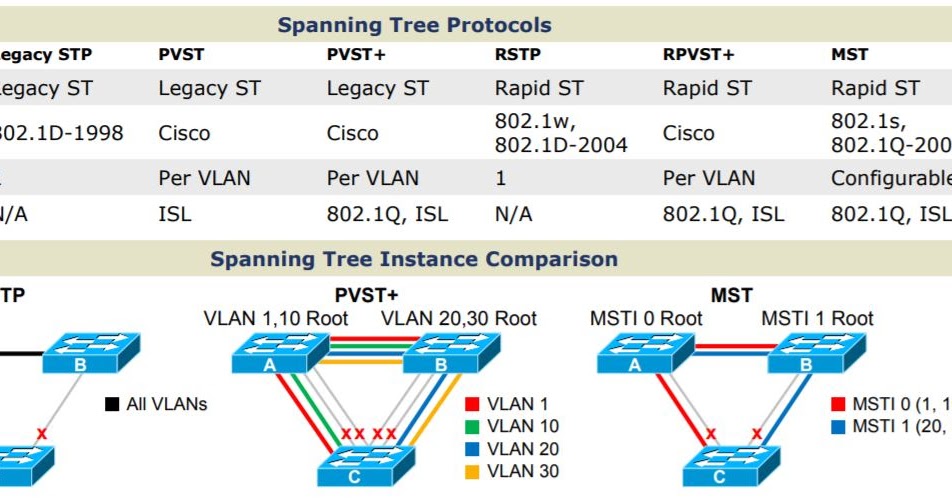 CCNA Bolivia: Variedades de Spanning Tree Protocol (STP)