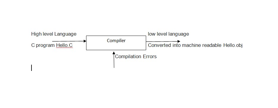 Compile and Run a C Program