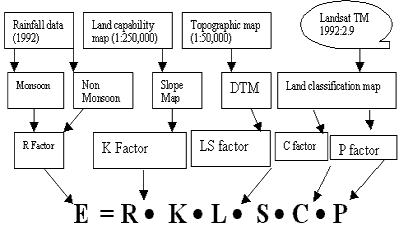 GeoDude: Revised Universal Soils Loss Equation