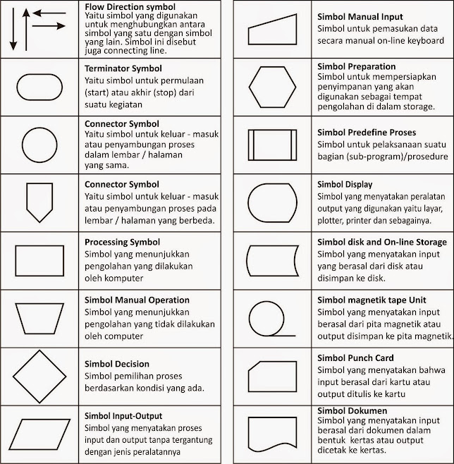 Dasar-dasar Flowchart dan UML