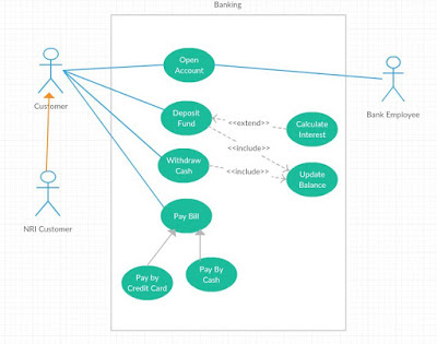 What Is Use Case?, Why Needed? And How To Make It? - All You Need To Know