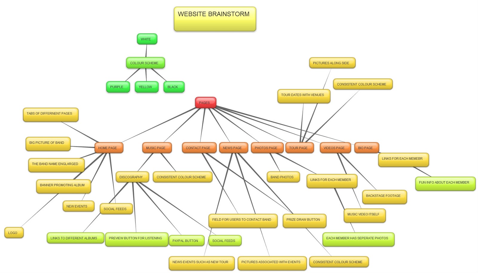 Sonia Roy- A2 Media Project: Brainstorm for Website