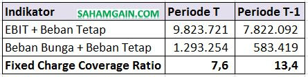 Analisis Rasio Keuangan: Rumus Fixed Charge Coverage Ratio