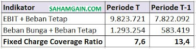 Analisis Rasio Keuangan: Rumus Fixed Charge Coverage Ratio