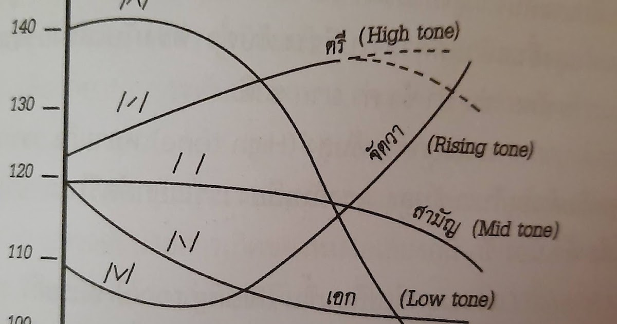 Learn Thai By Sandy: Lesson 3 Learn Thai Tone Marks