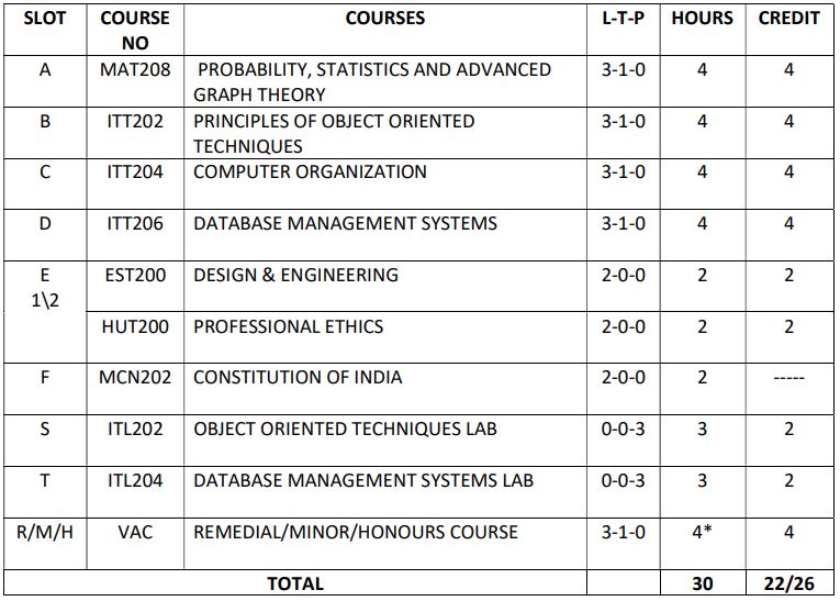 KTU Slot Wise Subject List – Credit System – Curriculum | S1 | S2 | S3 ...