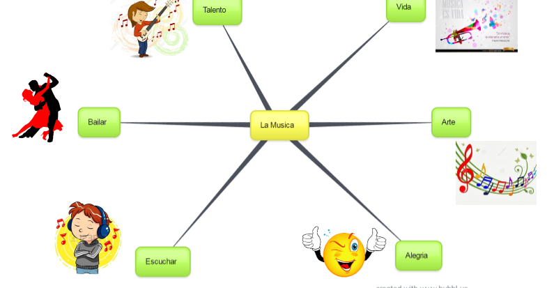 Mapa mental: La Musica