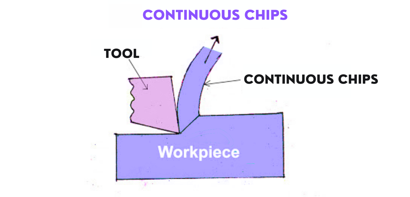 Chips formation and type