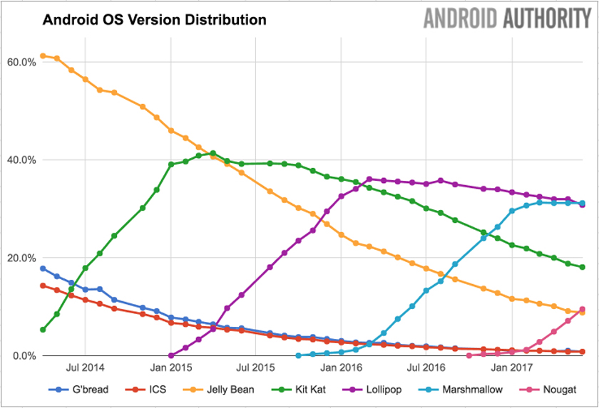 Android version distribution: Oh hello there, Android Oreo!