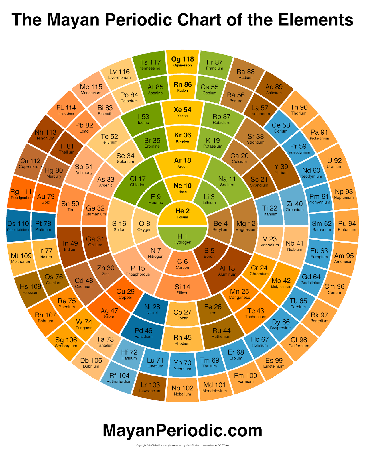 Tabla Periódica Maya