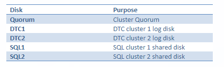 Creating SQL Cluster using Hyper-V: Part1 Virtualized Storage ...