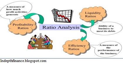 Ratio Analysis: Definition, Uses, Types and many more...