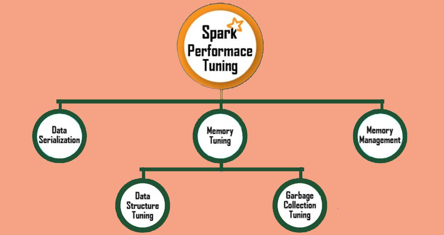 Performance Tuning In Apache Spark